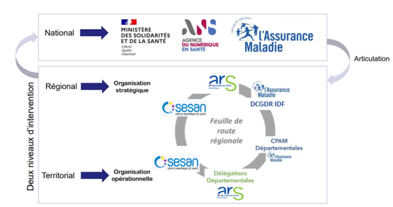 Ségur Numérique en Santé | Mise en œuvre en Île-de-France - Ségur ...
