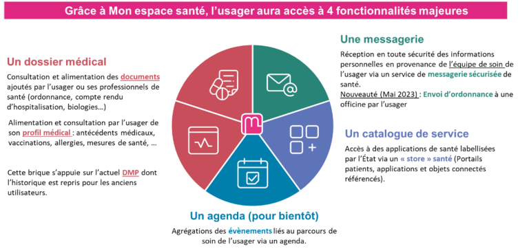 Ségur Numérique en Santé | Mon Espace Santé - Ségur Numérique en Santé